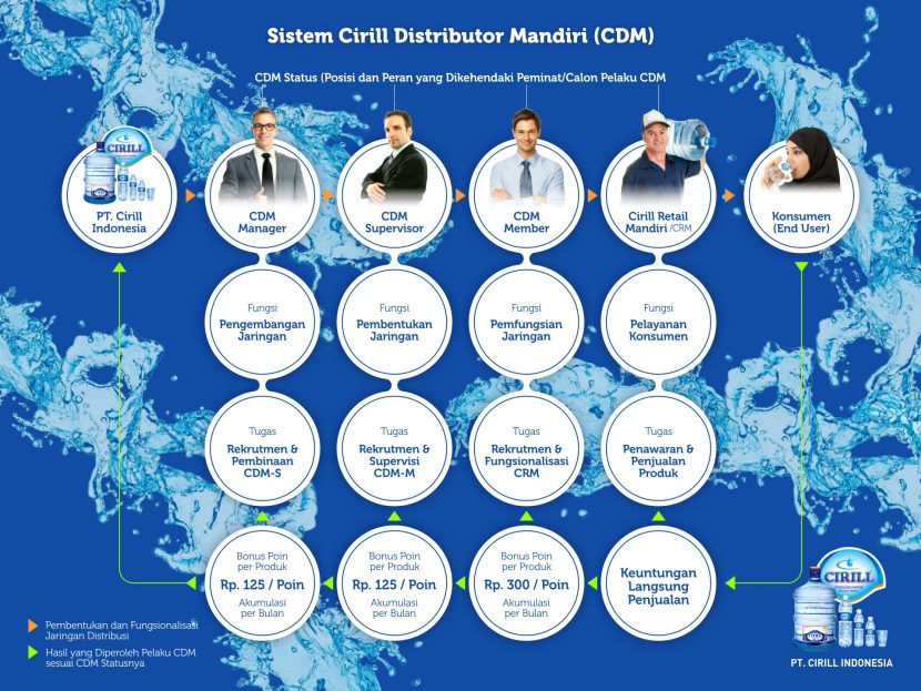 CIRILL DISTRIBUTOR MANDIRI (CDM)